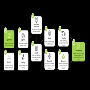 IT Asset Disposition Infographic Monmouth Wire Computer Recycling | PDF