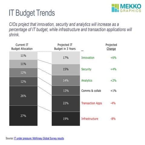 It budget trends | PPTX