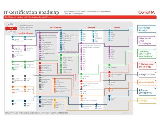 It certification-roadmap | PPT
