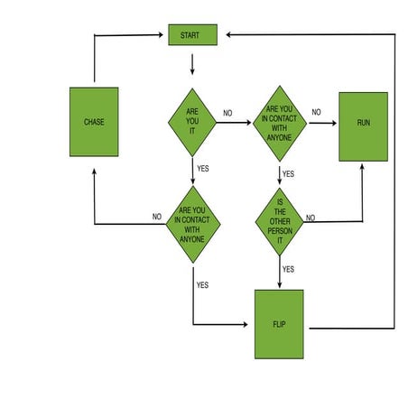 It flo diagram | PDF