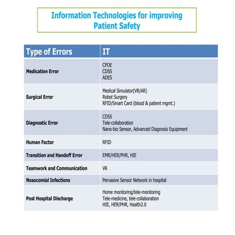 HIT For Improving Patient Safety | PPT