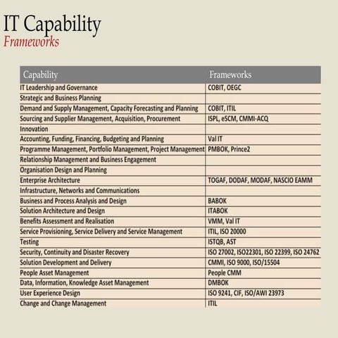 IT Capability Frameworks | PPTX