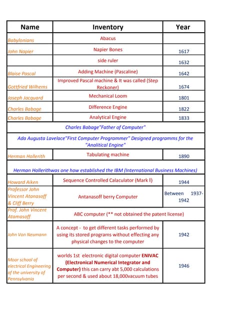 History of computer | PPT