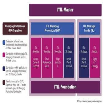 Itil map | PPT