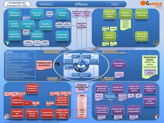 ITIL Mapa de Procesos - Poster | PPT