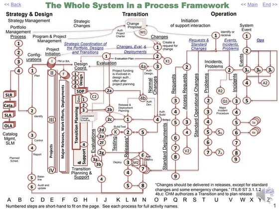 Process Maturity Assessment | PPT