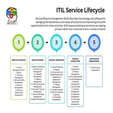 ITIL Service Lifecycle - Innovate Vancouver.pdf