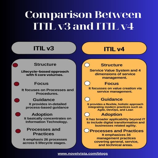 ITIL v3 vs ITIL v4: How IT Service Management Has Evolved to Meet Modern, Agile Demands | PDF