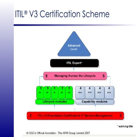 ITIL® V3 and ISO/IEC 20000 Certification Schemes | PDF