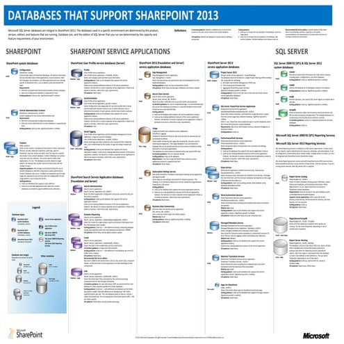 SharePoint 2013 supported DB's | PDF