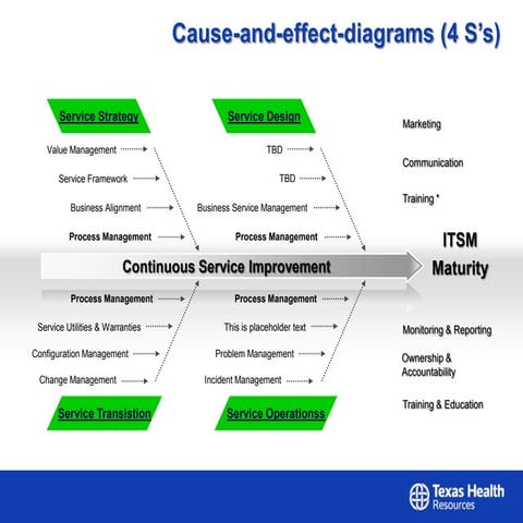 Itsm maturity | PPTX
