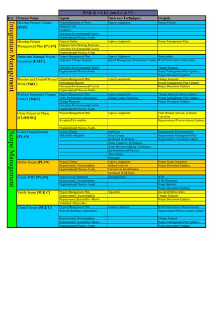BABOK - Tasks, Input and Outputs | PDF
