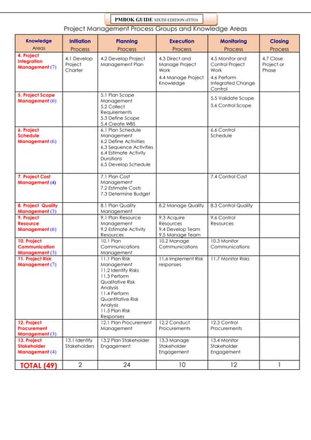 Mapa procesos pmbok 5 | PPT