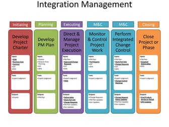 Pmbok 4th Edition Data Flow Diagram By English | Ppt
