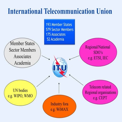 ITU-R_Basics_ related to ITU Radiocommunication sector | PPT