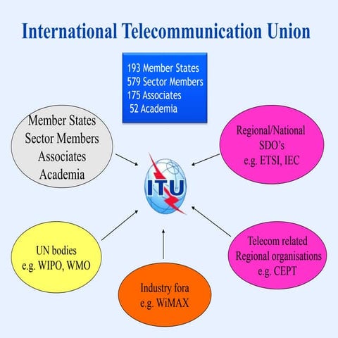 International Telecommunication Union for Radio Communication (ITU-R ...
