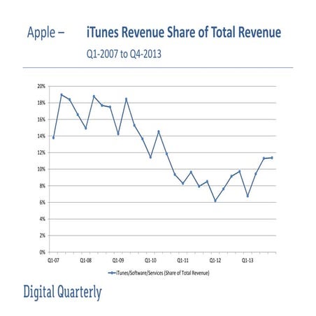 Itunes revenue share of total apple revenues 2007 to 2013 | PPT