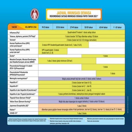 Jadwal Imunisasi Dewasa PAPDI 2017 | PDF