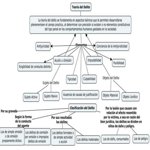 Mapa Conceptual Teoria Del Delito Ppt