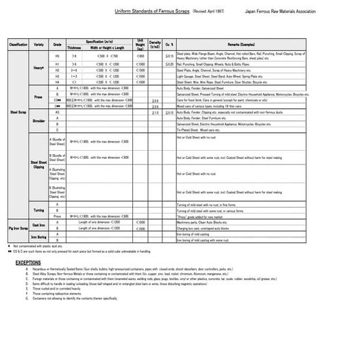 Japanese standards for ferrous scrap | PDF