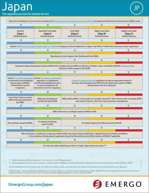 US FDA medical device approval chart - Emergo | PDF