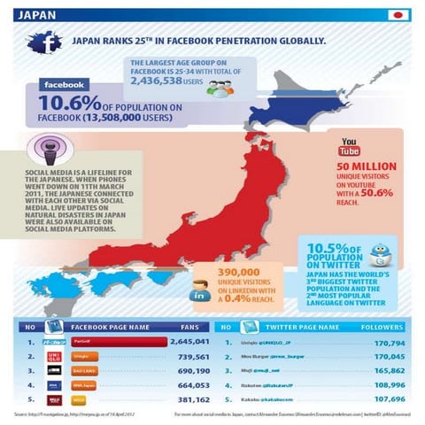 Japan Social Media - May 2012 | PDF