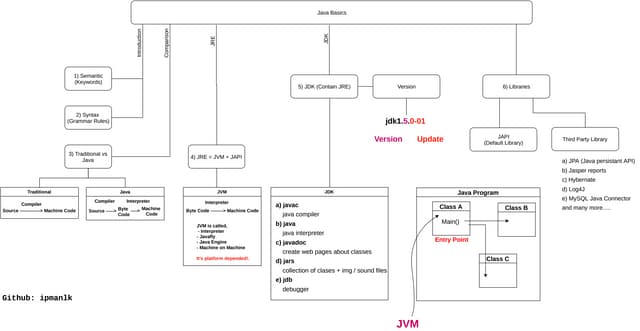 Java basics mind map | PPT Java basics mind map | PPT