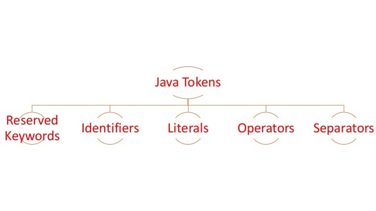 Java Programming ,Token,statements,Structure.
