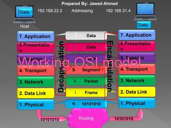 working of OSI model | PPT