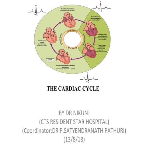 Cardiac cycle DR NIKUNJ R SHEKHADA (MBBS,MS GEN SURG ,DNB CTS SR) | PPT ...