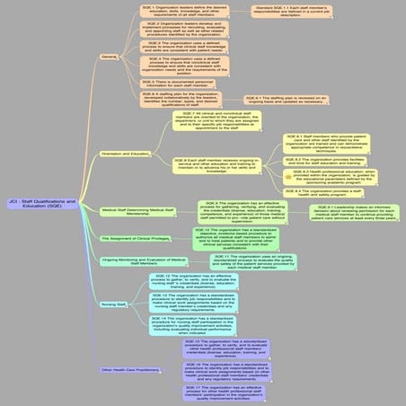 JCI SQE Standards by Dr.Mahboob ali khan | PDF