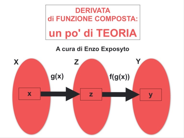 Derivata di Funzione Composta - Teoria - Dimostrazione della Formula