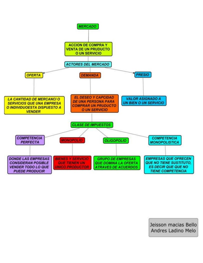 Los Tipos De Mercados Mapa Conceptual De Los Tipos De Mercados Images Los Tipos De Mercados Mapa Conceptual De Los Tipos De Mercados Images