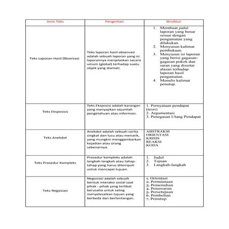 Jenis jenis teks ( 5 teks) | PDF