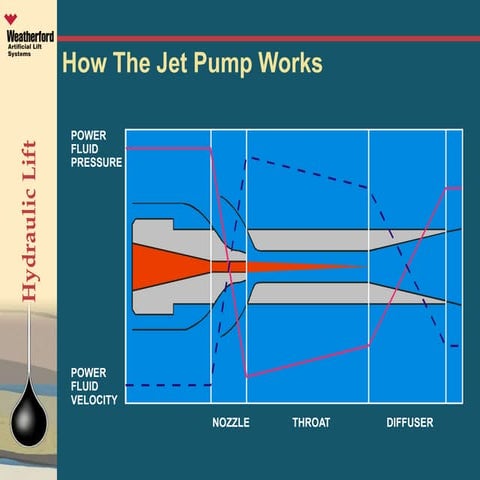Jet Pumps artificial lift operations oil well | PPT