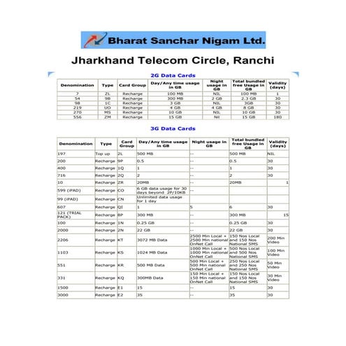Jharkhand telecom circle | PDF | Smartphones | Consumer Electronics