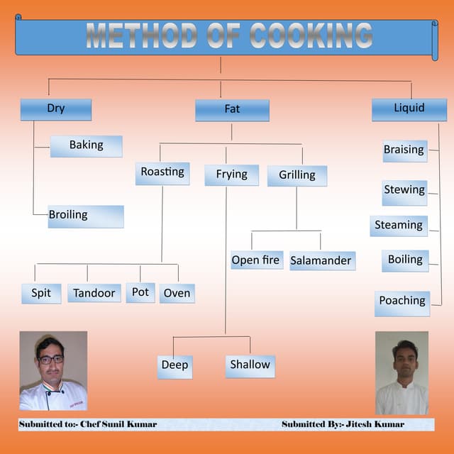 Method of cooking | PDF | Barbecues and Grilling | Food & Drink