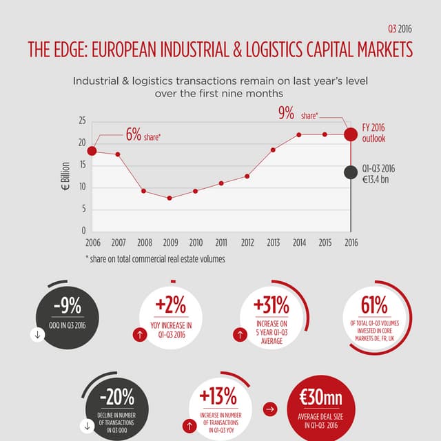European Industrial & Logistics Capital Markets Q3 2016 | PDF