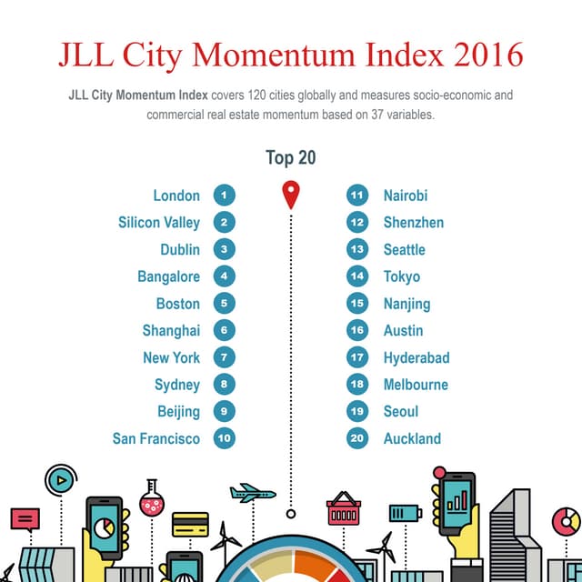 JLL Identifies the World's Most Dynamic Cities | PDF