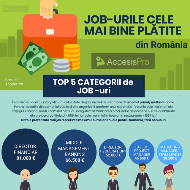 Cele mai bine platite JOB uri din România - Infografic AccesisPro | PDF
