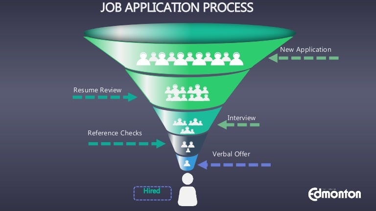 Job Application Process - The Funnel To Get You Hired