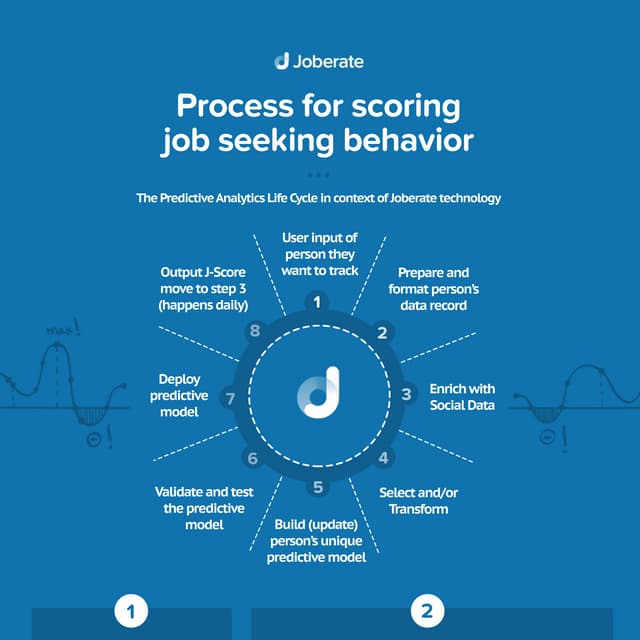 Process for scoring job seeking behavior by @Joberate | PDF