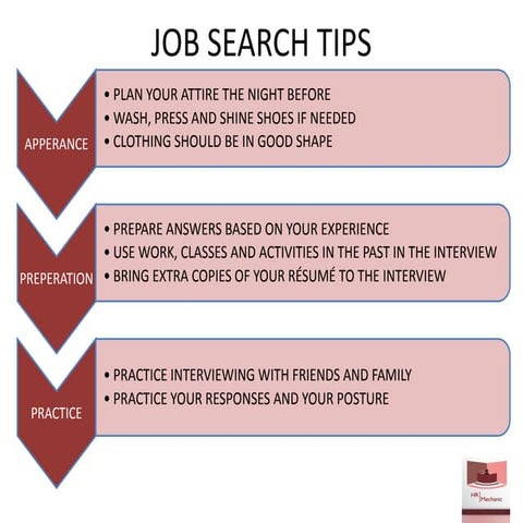 Job Search Powerpoint | PPT