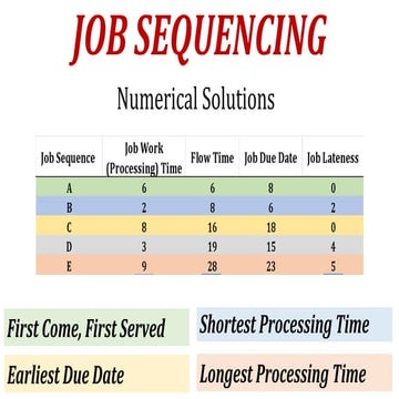 Jobs Sequencing with Priority Rules.pptx