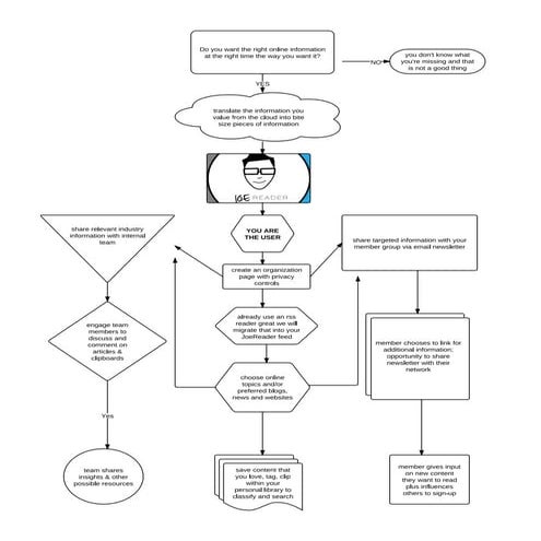 JoeReader Flowchart How to 7_2012 | PDF