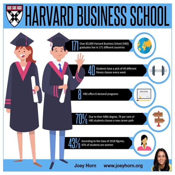 Facts About Harvard Business School | PPT