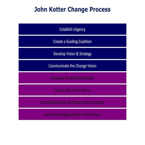 John kotter change process public | PPTX