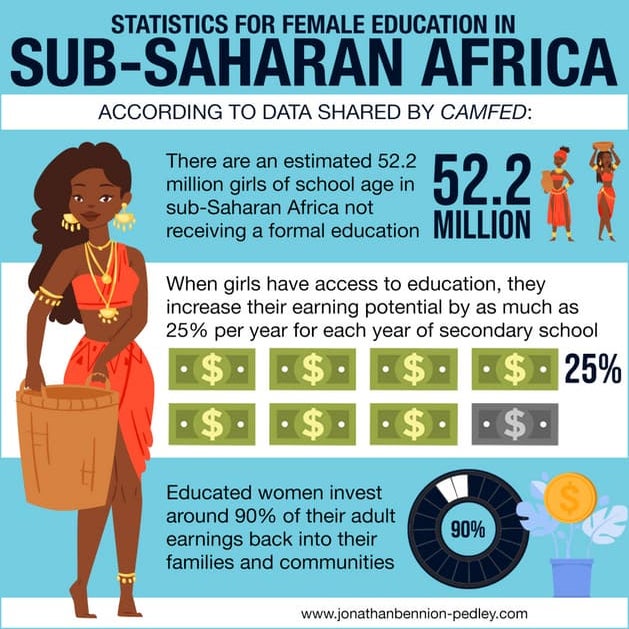 Statistics for Female Education in Sub-Saharan Africa | PDF