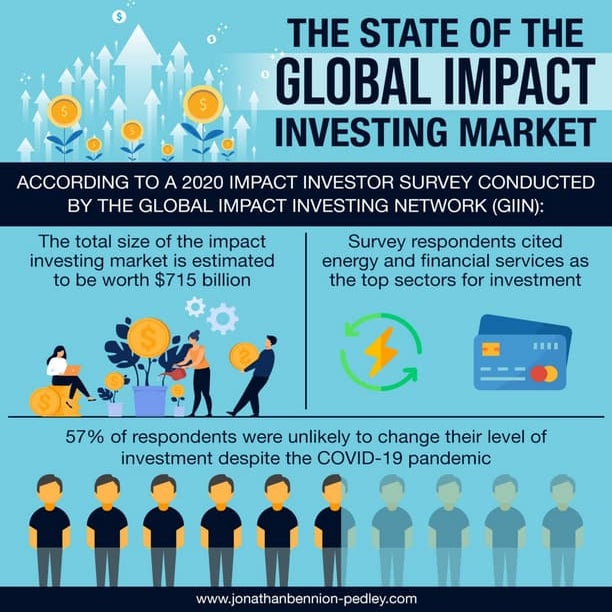 The State of the Global Impact Investing Market | PDF