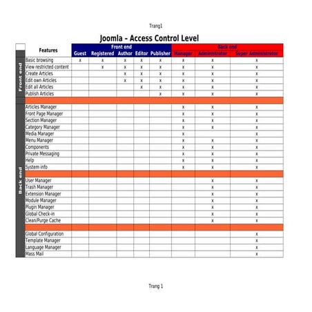 Joomla access control level | PPT